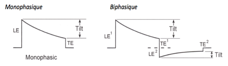 Défibrillation / Cardioversion (bases électrophysiologiques) — Uness ...